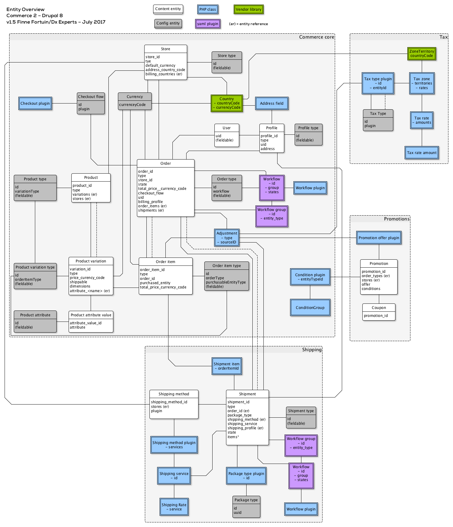 Commerce 2 entity relations - including Shipping | Dx Experts